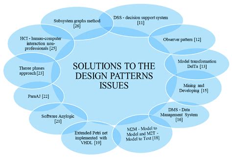 Solutions To The Design Patterns Issues Download Scientific Diagram