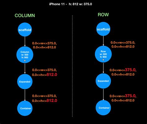 Flutter Box Constraints Columns And Rows By Siddharth Molleti Itnext