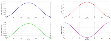 Velocity Curve Of Each Joint Download Scientific Diagram