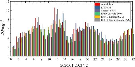 Prediction Comparison Of Each Model For The Do Index Sequence