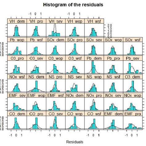 Shows The Histograms Of The Residuals Of Gaussian Adjustment Of All Download Scientific Diagram