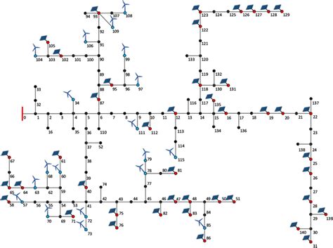 Ieee 141‐node Distribution Network With 43 Pv Systems And 19 Wt Systems Download Scientific