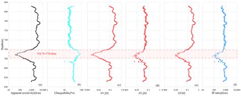 Logging Curve Of The Induced Polarization Parameters Observed Using The