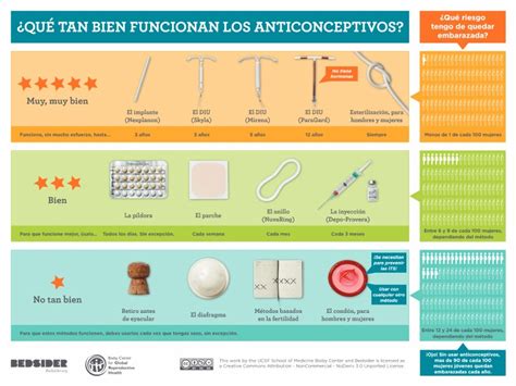 ¿qué Tan Bien Funcionan Los Anticonceptivos Muy Muy Bien ¿qué Riesgo