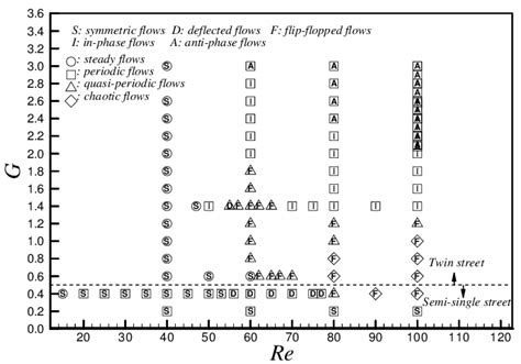 Simulated Different Wake Patterns Observed Behind Two Side By Side