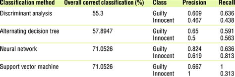 cross validated classification results download table