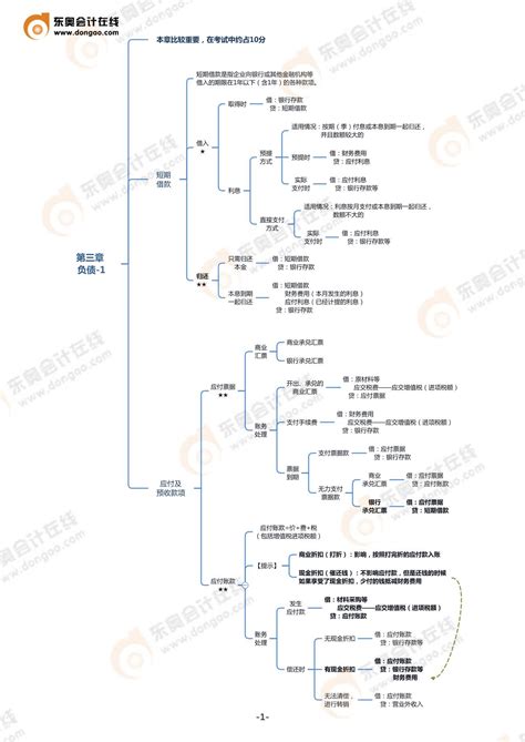 2021年《初级会计实务》第三章思维导图资料中心东奥会计在线