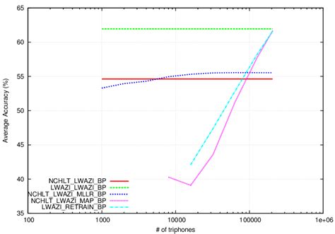 The Average Accuracies Obtained Using Various Adaptation Methods To