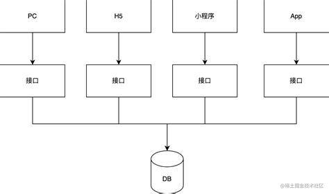 从接口设计看分层微服务架构科普向。微服务到底应该怎么拆分，系统到底应该怎么分层，怎么样进行最少改动的多端一致？因为公司奇 掘金