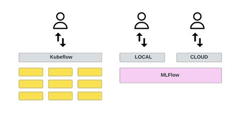 Mlflow Vs Kubeflow What Is The Difference Artificial Intelligence
