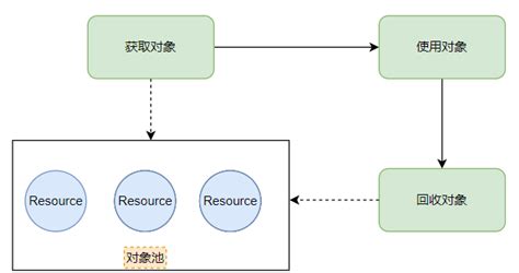对象池的使用场景以及自动回收技术 墨天轮