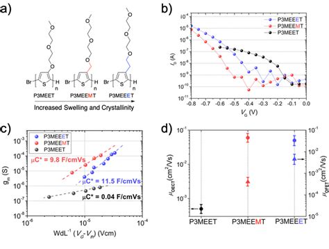 Figure 1 From Organic Electrochemical Transistors From Device Models To A Targeted Design Of
