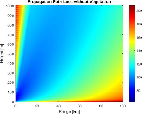 Figure 5 From Vegetation Path Loss Modeling Using A Modified Parabolic