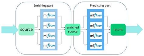 Eugene Bikkinin On Linkedin Mlops Databricks Apachespark Enrichment