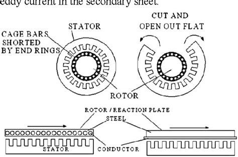 Figure 2 From Design And Performance Analysis Of Single Sided Linear Induction Motor Semantic