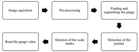 Development Of An Analog Gauge Reading Solution Based On Computer Vision And Deep Learning For