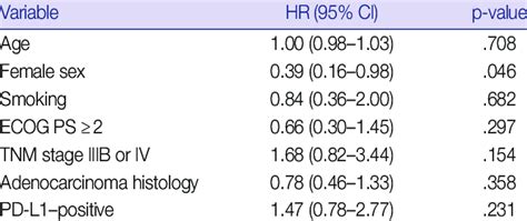 Multivariate Analysis For Predictors Of OS Download Scientific Diagram