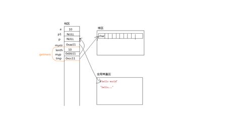 内存分配的三种方式存储分配方式 Csdn博客 内存分配的三种方式存储分配方式 Csdn博客