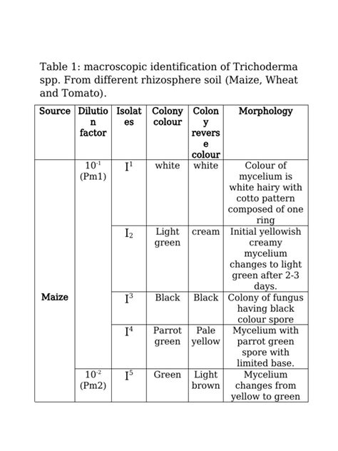 Trichoderma Isolates Table Pdf Organisms Fungus