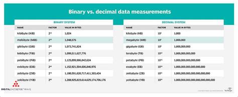 Gib To Gb Understanding Data Transfer Measurements Updated October