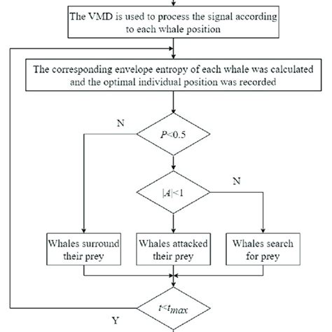 Variational Mode Decomposition Parameters Optimization Process By Whale