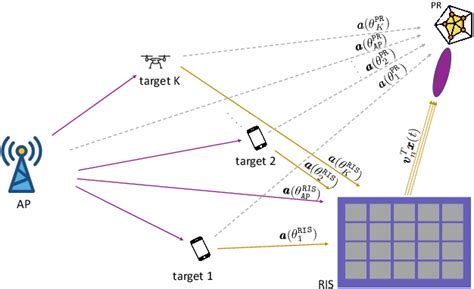 Figure 1 From Ris Enabled Passive Radar Towards Target Localization