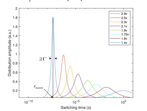 Some Examples Of The Lorentzian Distribution Of Switching Time At Download Scientific Diagram