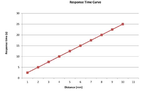 Response Time Curve Download Scientific Diagram