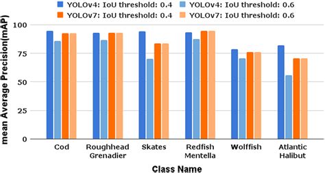 Map Of The Models Trained With 2000 Species In Each Class For Both