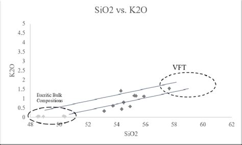 Diagram Indicating Possible Mixing Lines Between Ebc And A More Felsic Download Scientific