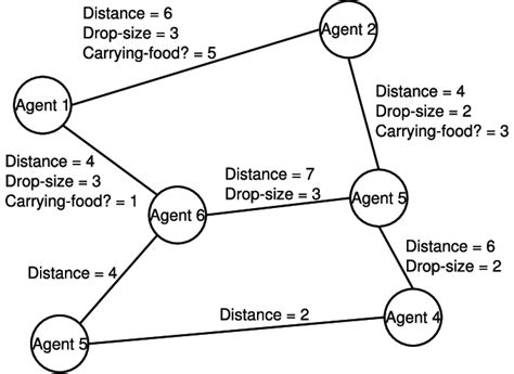 model of an ant colony simulation there are three interaction download scientific diagram