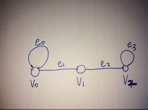 proof techniques any finite graph g with all v have at least degree