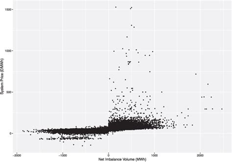 Figure 2 From Bayesian Predictive Distributions For Imbalance Prices With Time Varying Factor
