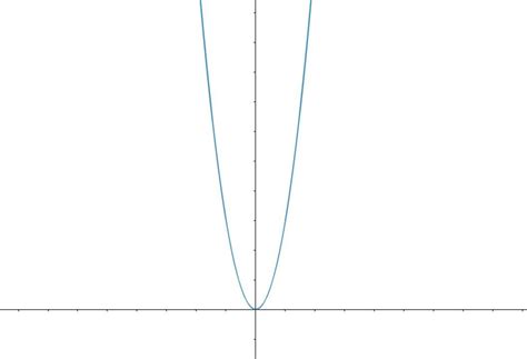 Sketch The Graph Of The Derivative Of The Function Whose Graph Is Shown