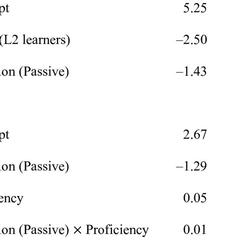 Fixed Effects In The Logit Mixed Model Of Response Accuracy In Native