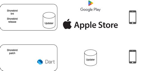shorebird code push for flutter part 1 by deep naik medium