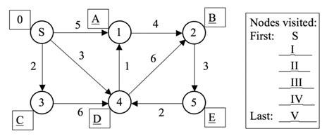 solved given the following weighted directed graph use dijkstra s