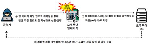 개인정보위 ㈜모두투어네트워크 개인정보 유출사고에 대해 과징금·과태료 총 7억 5720만 원 부과국민의 안전을 위한 세이프코리아뉴스