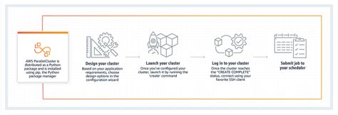 Create An Hpc Cluster Aws Hpc Workshops