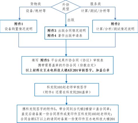 信息公开 实验室专项经费外协流程 水资源工程与调度全国重点实验室