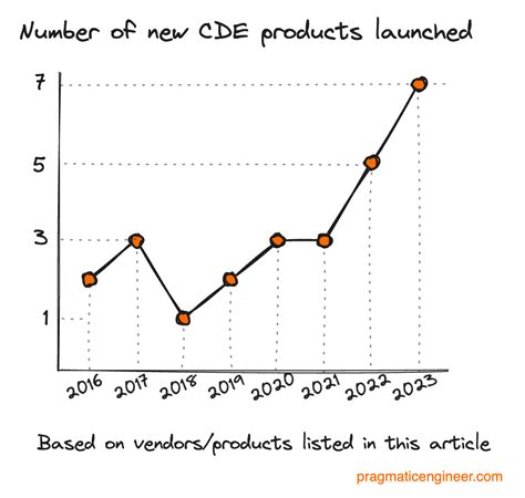 Why Are Cloud Development Environments Spiking In Popularity Now