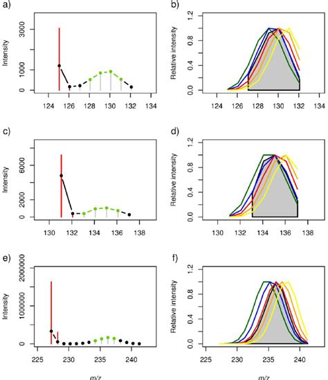 A C E A Representative Subset Of The Stable Isotope Patterns Download Scientific