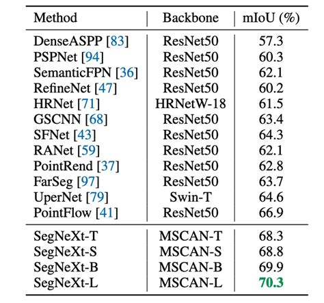 Neurips 2022 清华and南开提出segnext：重新思考语义分割的卷积注意力设计 Csdn博客