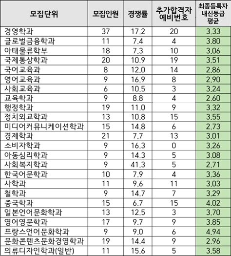2023 인하대 수시등급 인하대학교 4등급미대 수능최저 경쟁률 입시결과 입결 조형예술 디자인융합 의류디자인 미대입시 입시미술 설명회 컨설팅