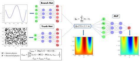 논문 리뷰 Learning Hidden Physics And System Parameters With Deep Operator Networks