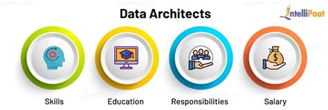 How To Become A Data Architect Required Skills Career Options