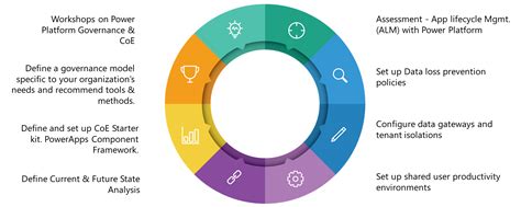 Power Platform Governance And Coe