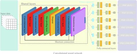 Multi Task Convolutional Neural Networks Outperformed Random Forest For