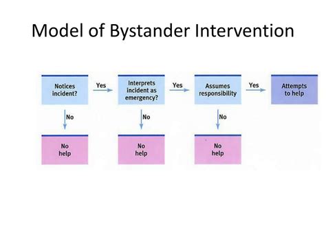 Ppt Model Of Bystander Intervention Powerpoint Presentation Free Download Id 2116028