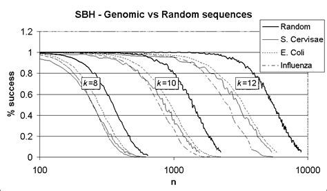 Rate Of Unique Reconstruction For Sequences Of Genomic Origin Compared
